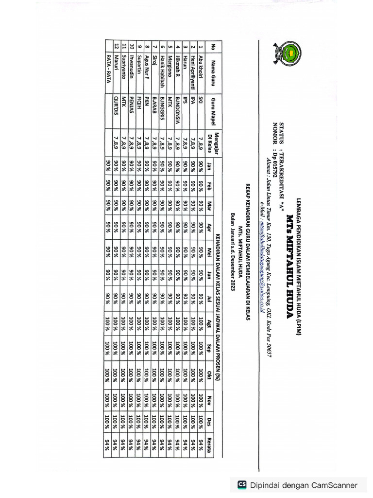 A.2 Rekap Kehadiran Guru Dikelas | PDF