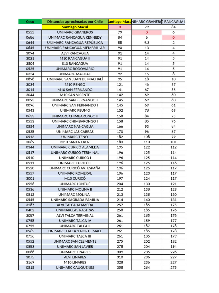 Cuadro de Distancias | PDF