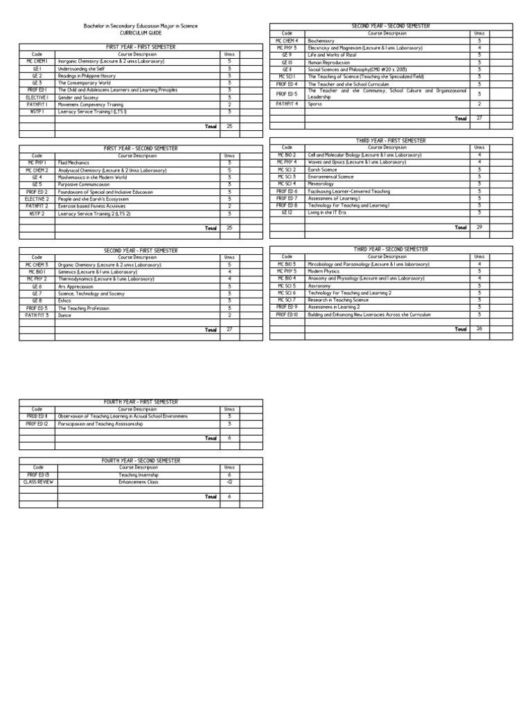 Bachelor in Secondary Education Major in Science Curriculum Guide | PDF