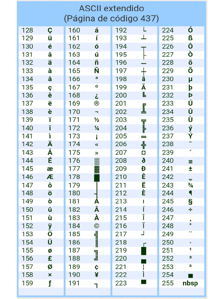 Códigos ASCII | PDF