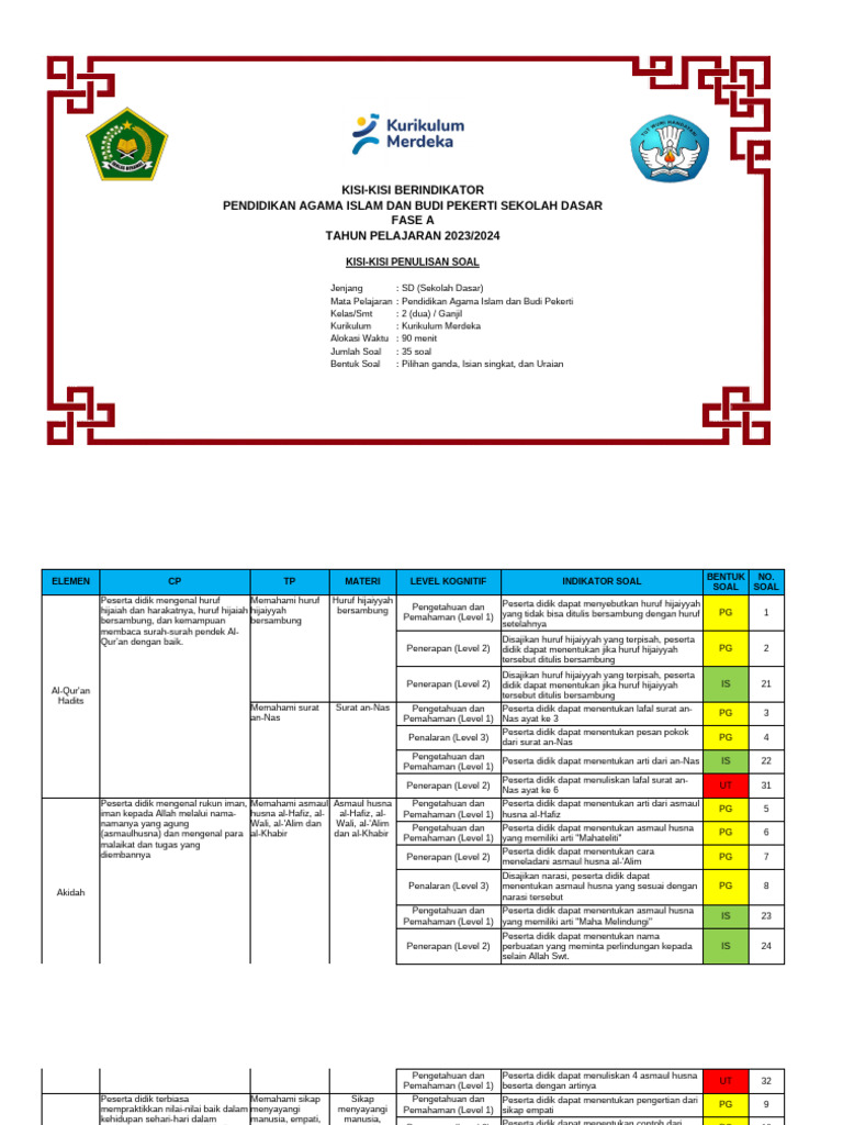 Kelas 2 - Kisi-Kisi Penulisan Soal Pas Pai TP 2023-2024 | PDF