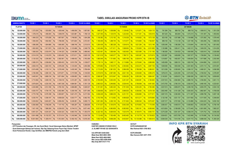 TABEL SIMULASI ANGSURAN PROMO KPR BTN IB (New) - BTN Syariah Solo | PDF