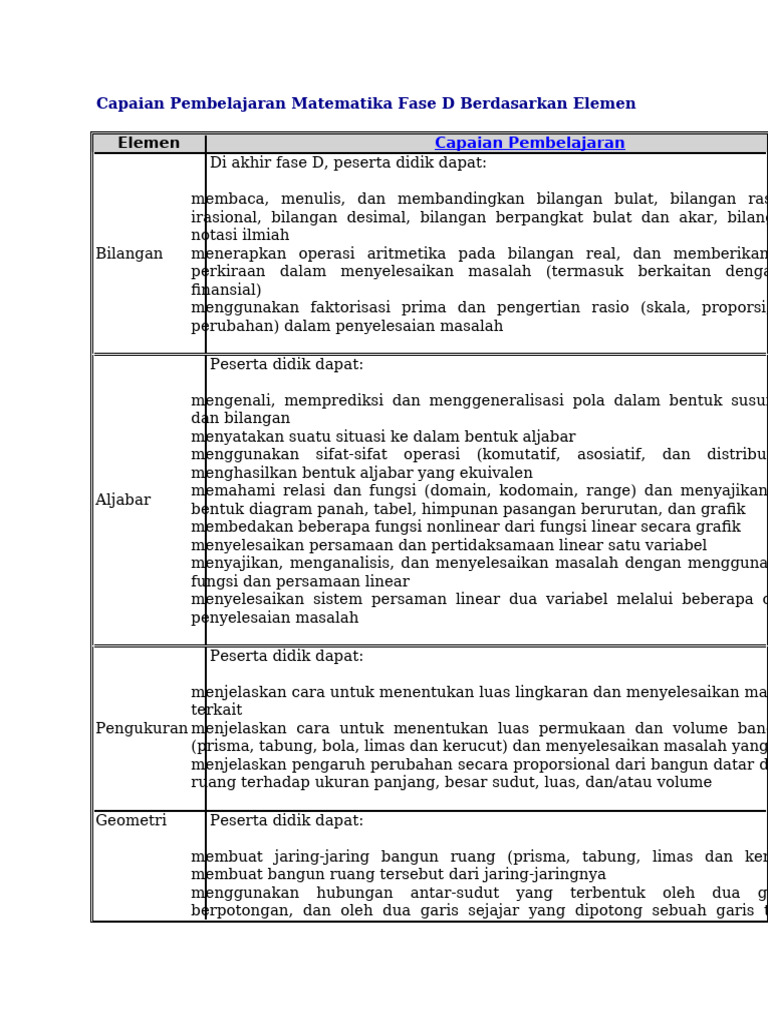 Elemen: Capaian Pembelajaran Matematika Fase D Berdasarkan Elemen | PDF