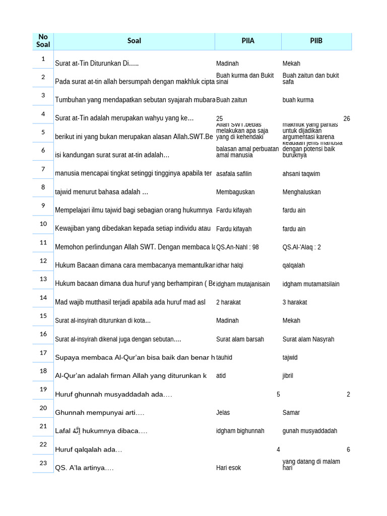 Soal BTQ Kelas 9 | PDF