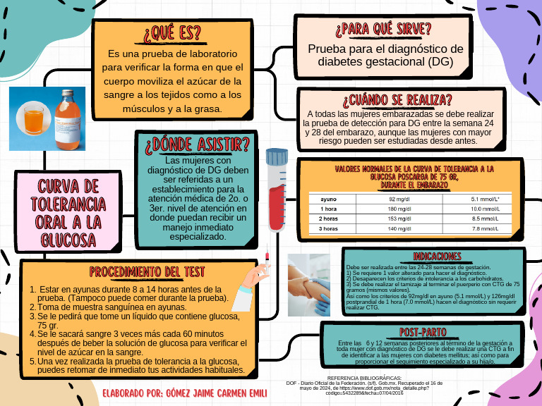 Curva de Tolerancia Oral A La Glucosa-Gomez Jaime Carmen Emili | PDF