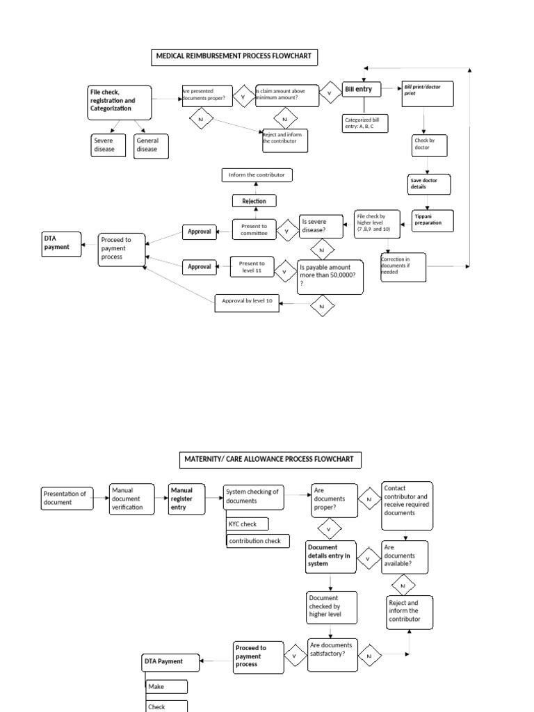 Flowchart s Benefit | PDF