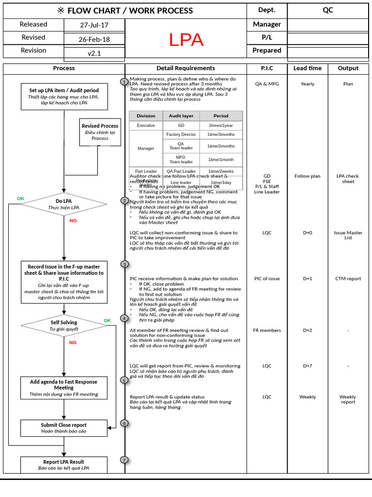 LPA Process | PDF
