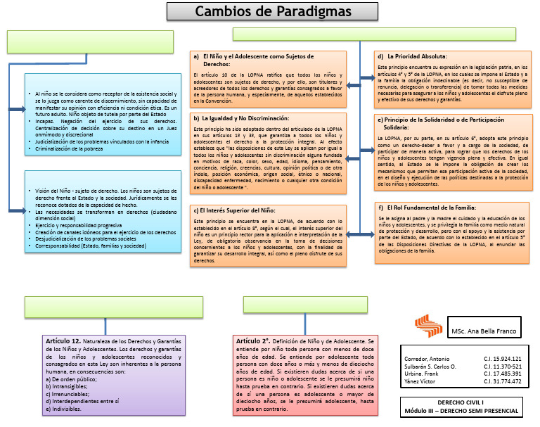 Mapa Conceptual - Módulo III - CAMBIOS DE PARADIGMAS - DCI | PDF | Estado (política) | Familia