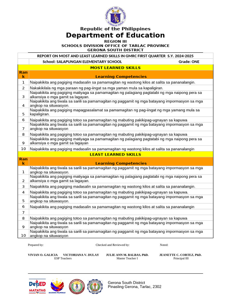 Salapungan Es Esp-Grade 1-6 - Most and Least Learned-Q1 | PDF