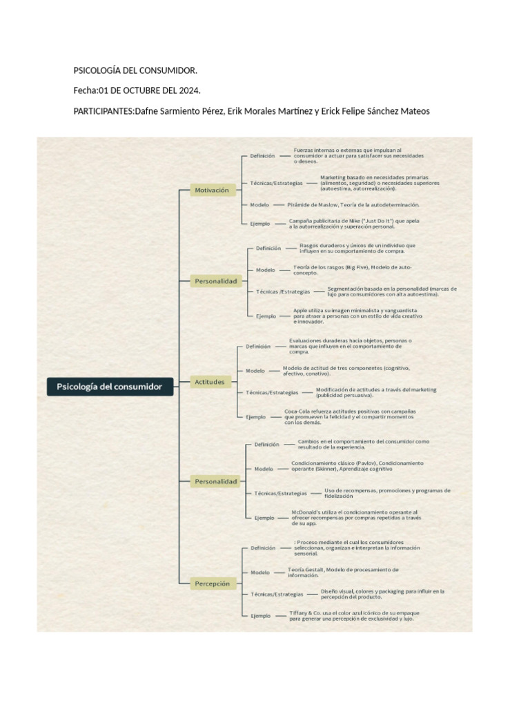 Psicología Del Consumidor | PDF