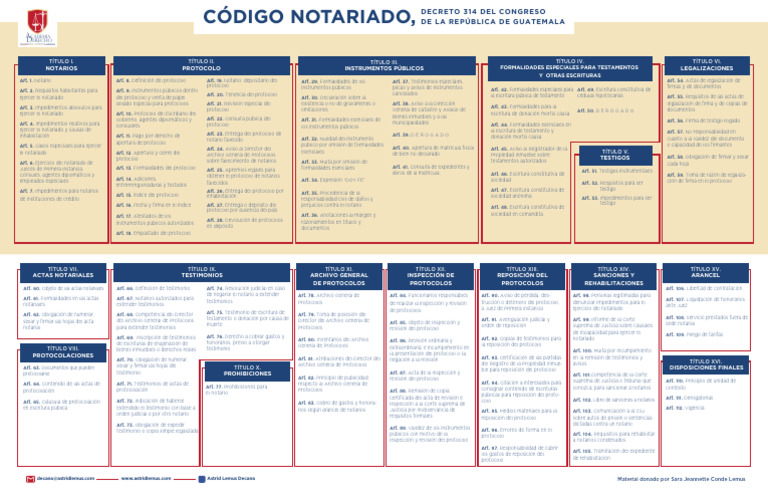 Codigo Notariado | PDF