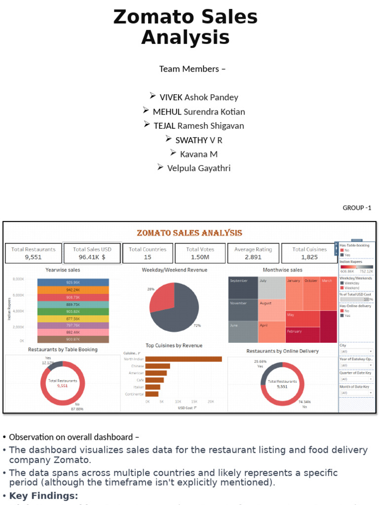 Zomato Sales Analysis - GRP - 1 | PDF
