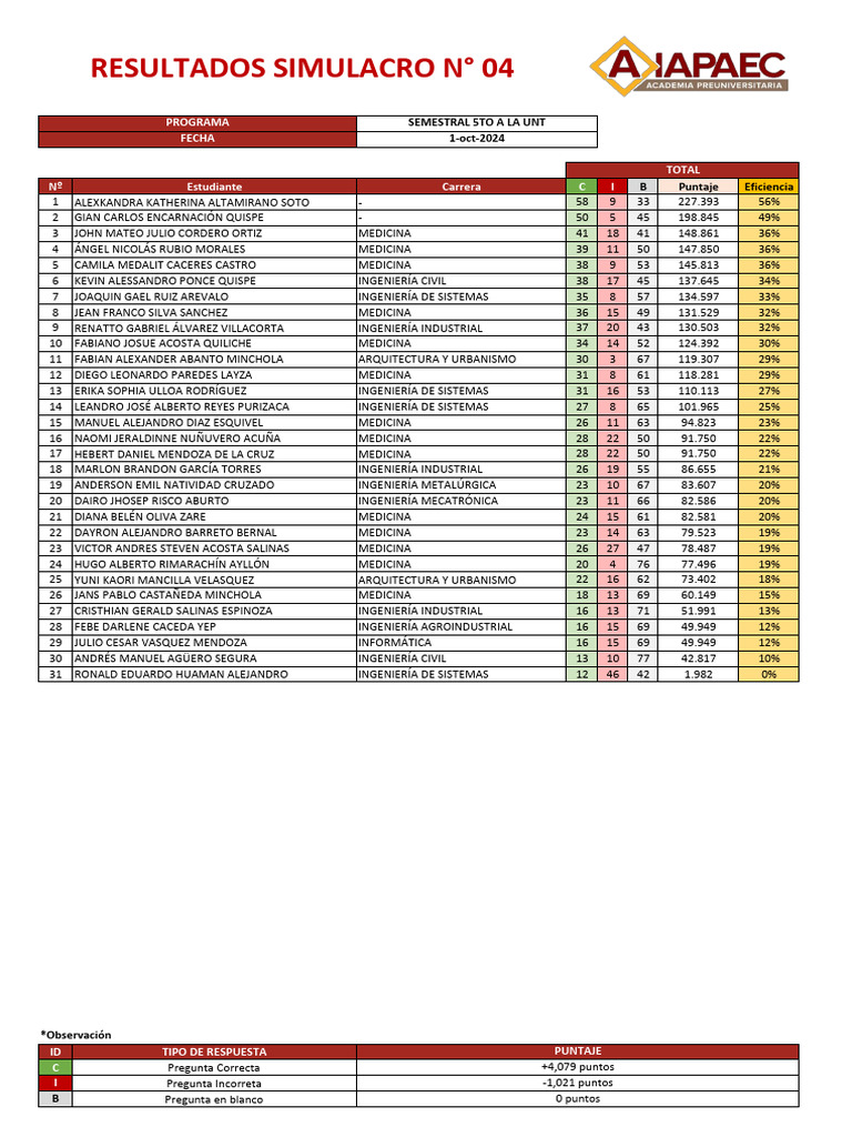 Simulacro #04 - Semestral 5to A La Unt | PDF