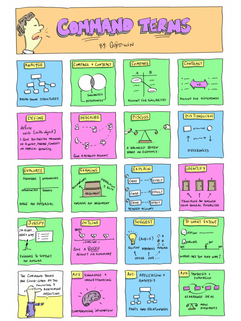 CommandTermsVisualized 1 | PDF