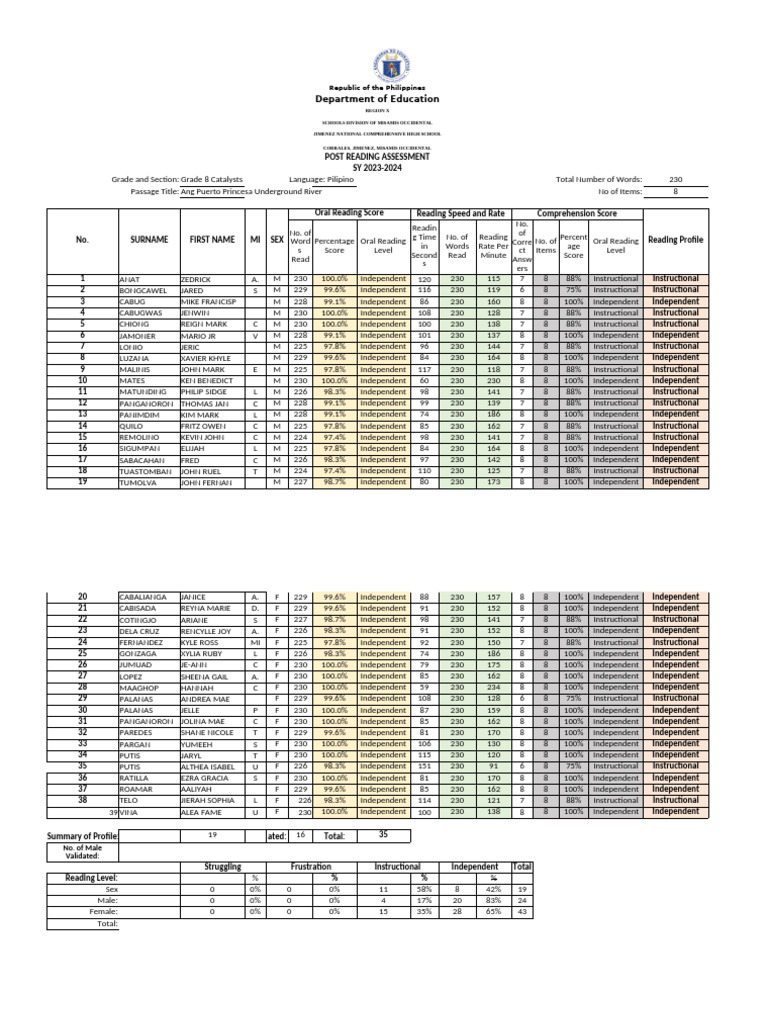 Pilipino - Reading Profile of Learners Formulated - 24 | PDF
