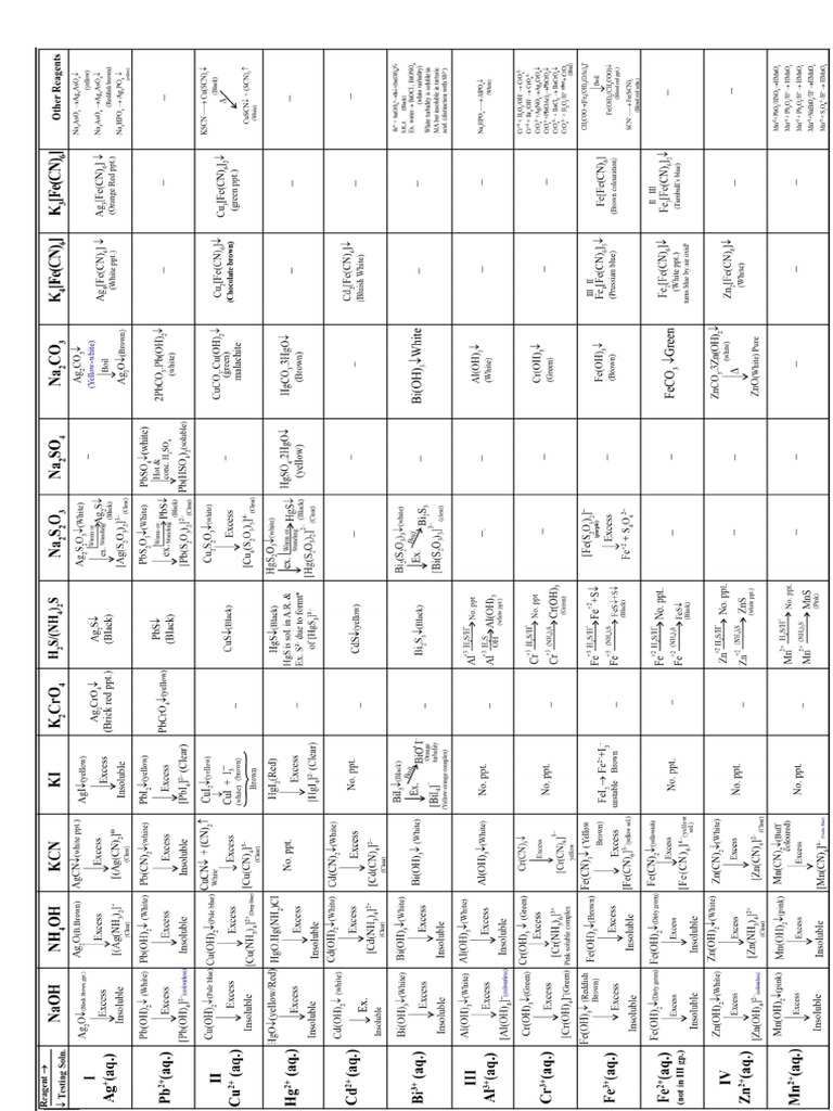 Table of Cations 1726936632468 | PDF