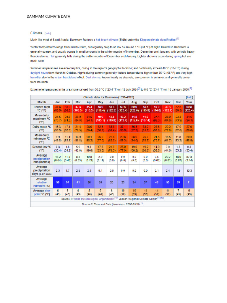 Dammam Climate Data | PDF