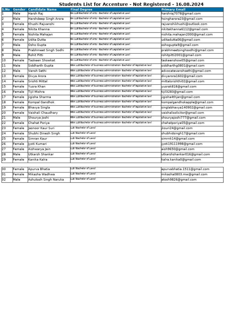 Students List For Accenture - Not Registered | PDF