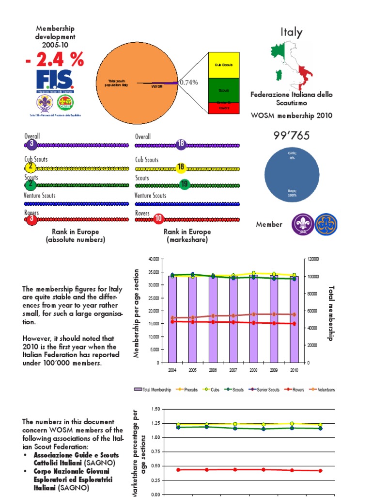 Italy Membership Report | PDF