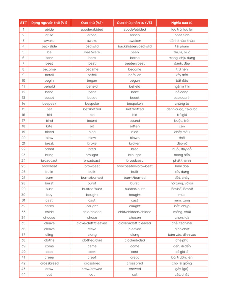360 Dong Tu Bat Quy Tac Irregular Verbs | PDF