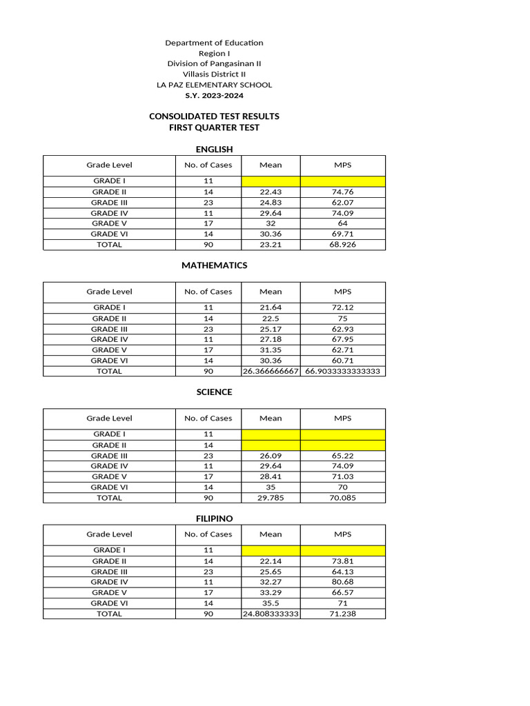 Second Quarter Test Results 2023 2024 | PDF