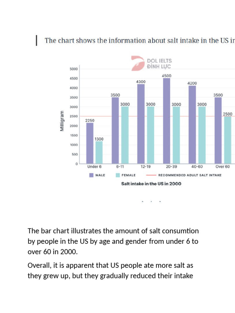 The Bar Chart Illustrates The Amount of Salt Consumtion by People in ...
