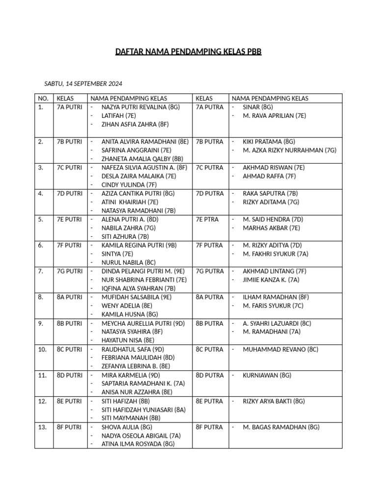 Daftar Nama Pendamping Kelas Pbb | PDF
