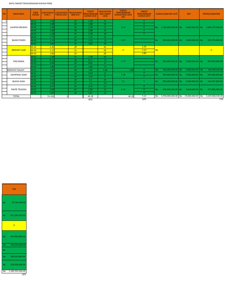 Tabel Target Pengurangan Kumuh Pidie - Aceh Tengah | PDF