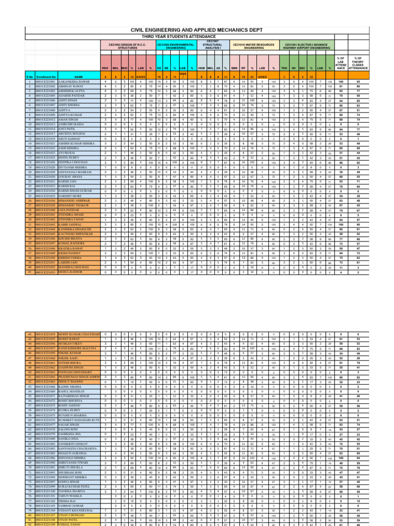 III YEAR STUDENTS ATTENDANCE - Sheet1 | PDF
