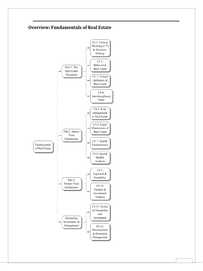 Fundamentals of Real Estate - Chapter 1 | PDF