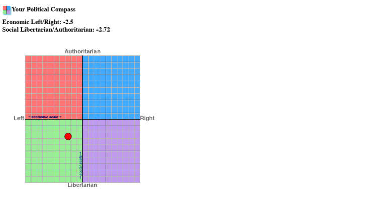 The Political Compass | PDF