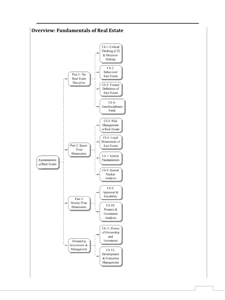Fundamentals of Real Estate - Chapter 3 | PDF