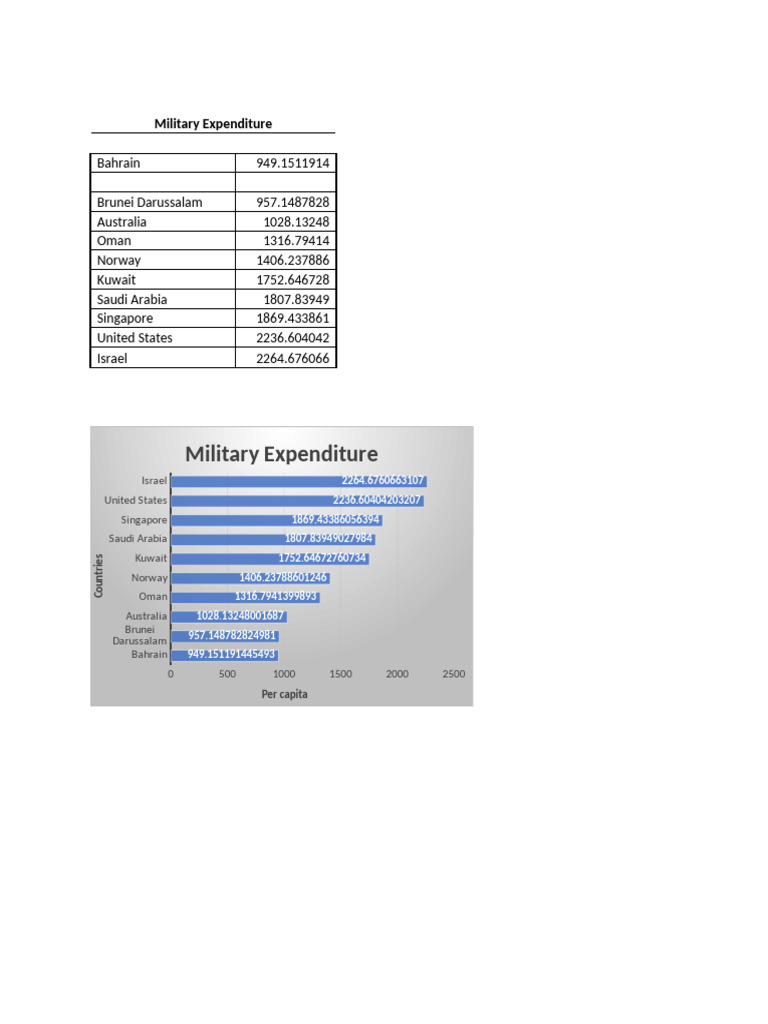 Updates - Military Expediture Per Capita | PDF