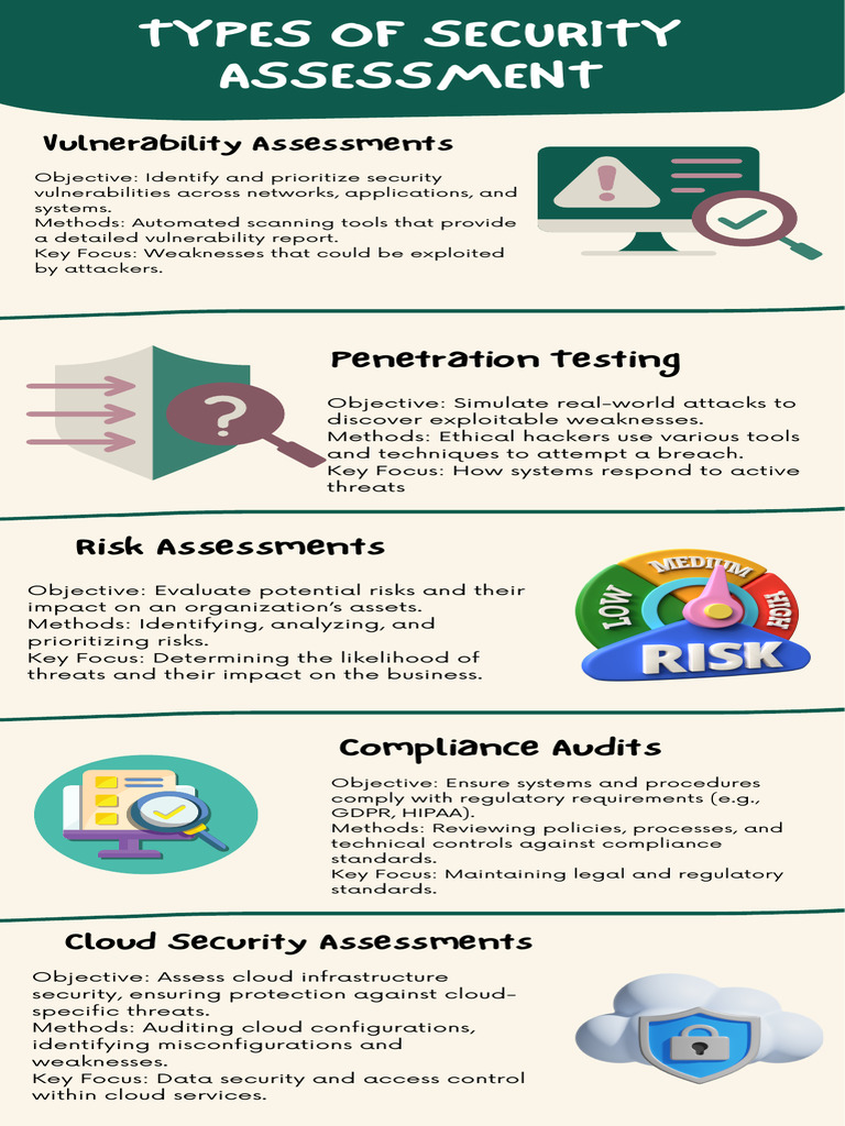 Types of Security Assessment | PDF