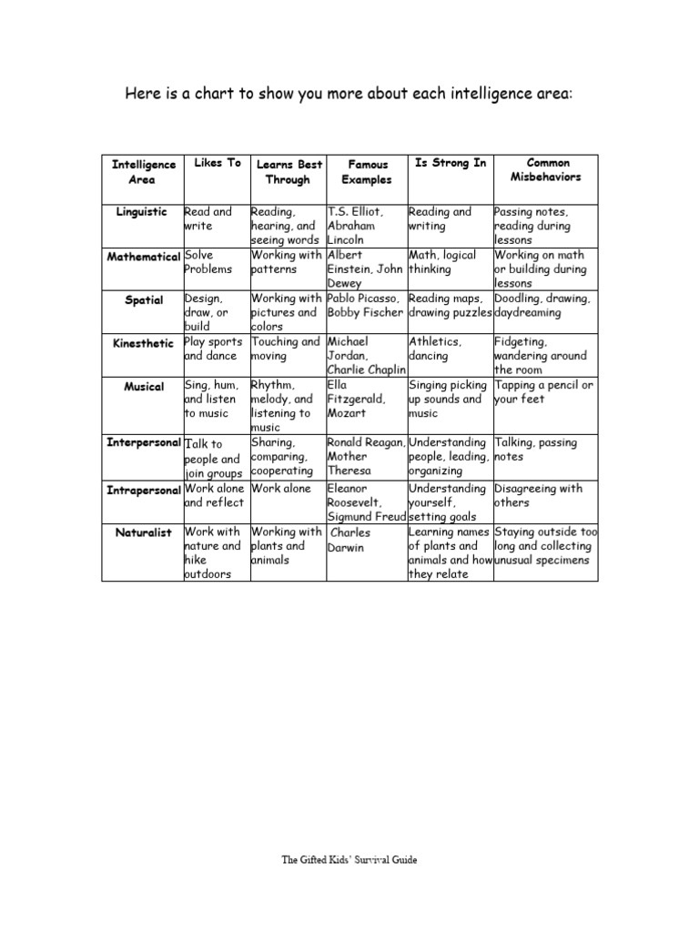 Intelligence Chart | PDF