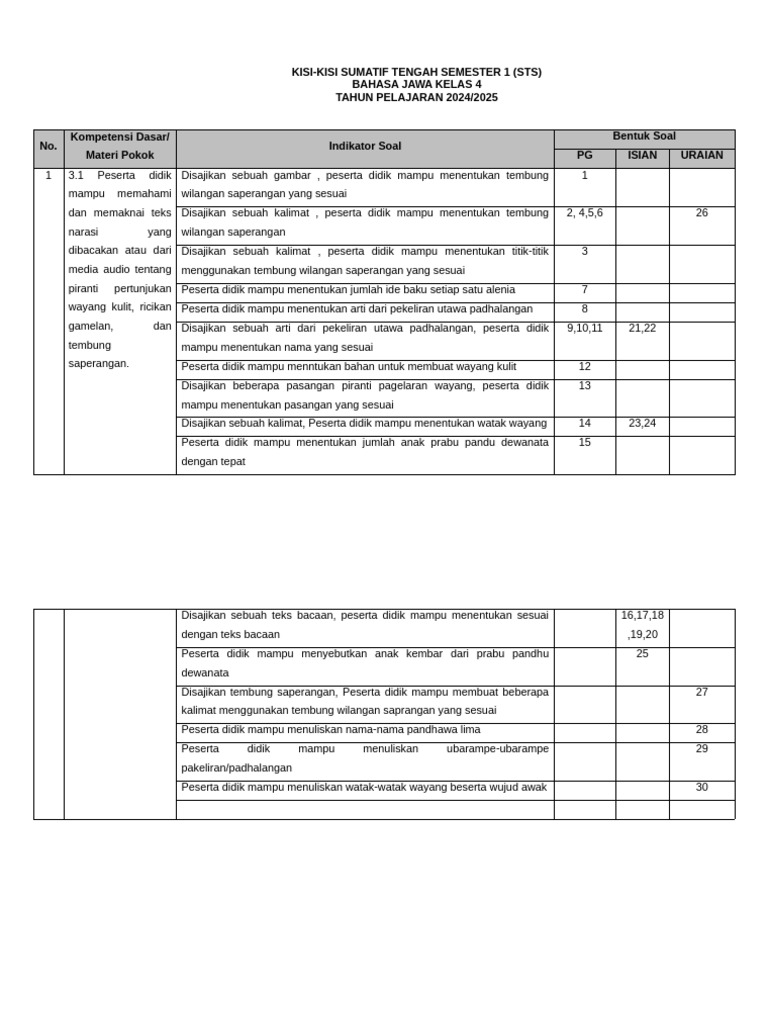 Kisi-Kisi STS B Jawa Kelas 4 2024 | PDF