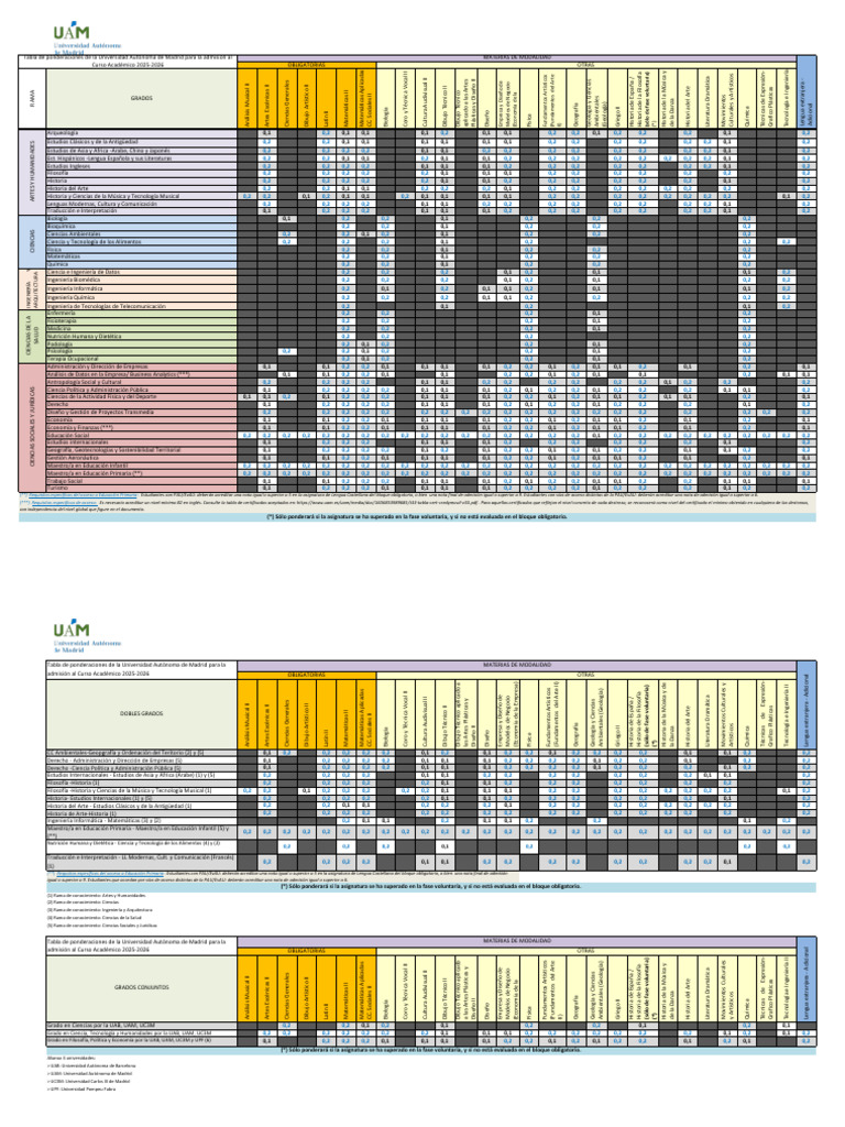 Ponderaciones UAM 2025 - 2026 | PDF