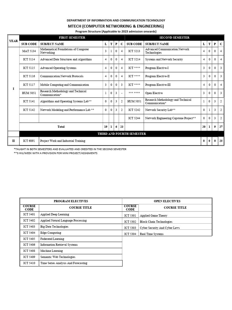 MU ICT MTech CNE CourseStructure 2023 | PDF