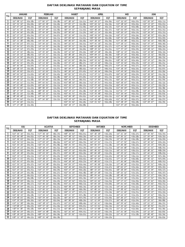Daftar Deklinasi Matahari Dan Equation of Time | PDF