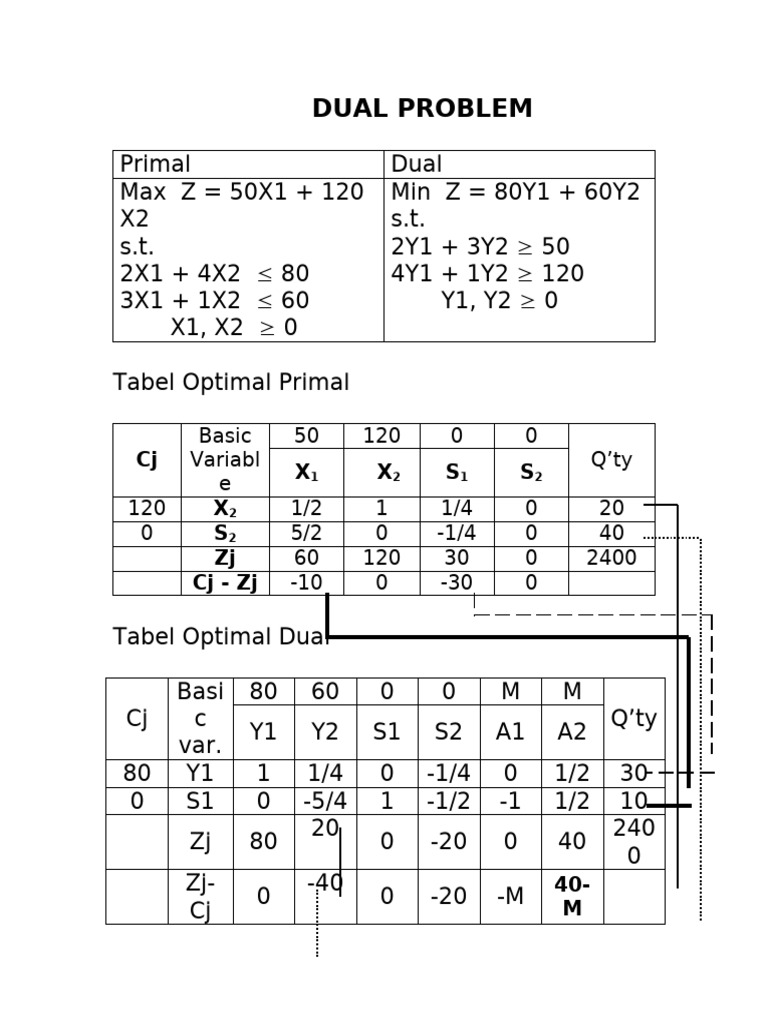 METODE DUAL PROBLEM | PDF