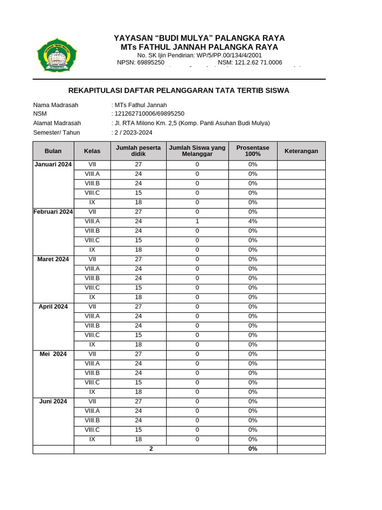 A.1. Rekap Pelanggaran Tata Tertib Siswa OK | PDF