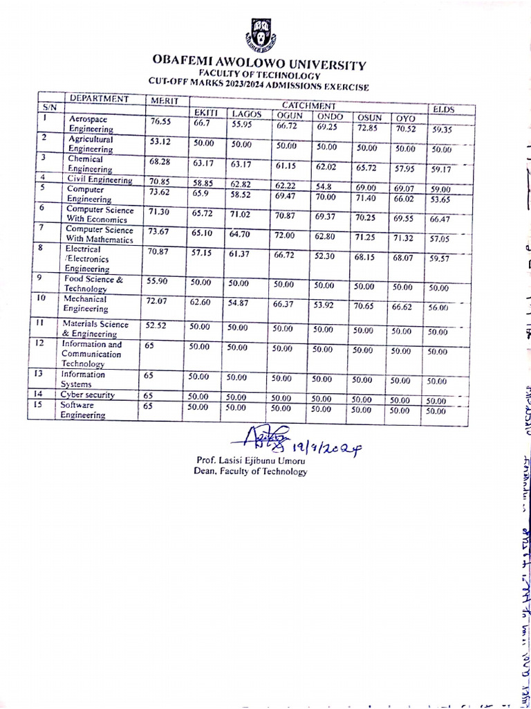 Cut-Off Marks For Technology | PDF