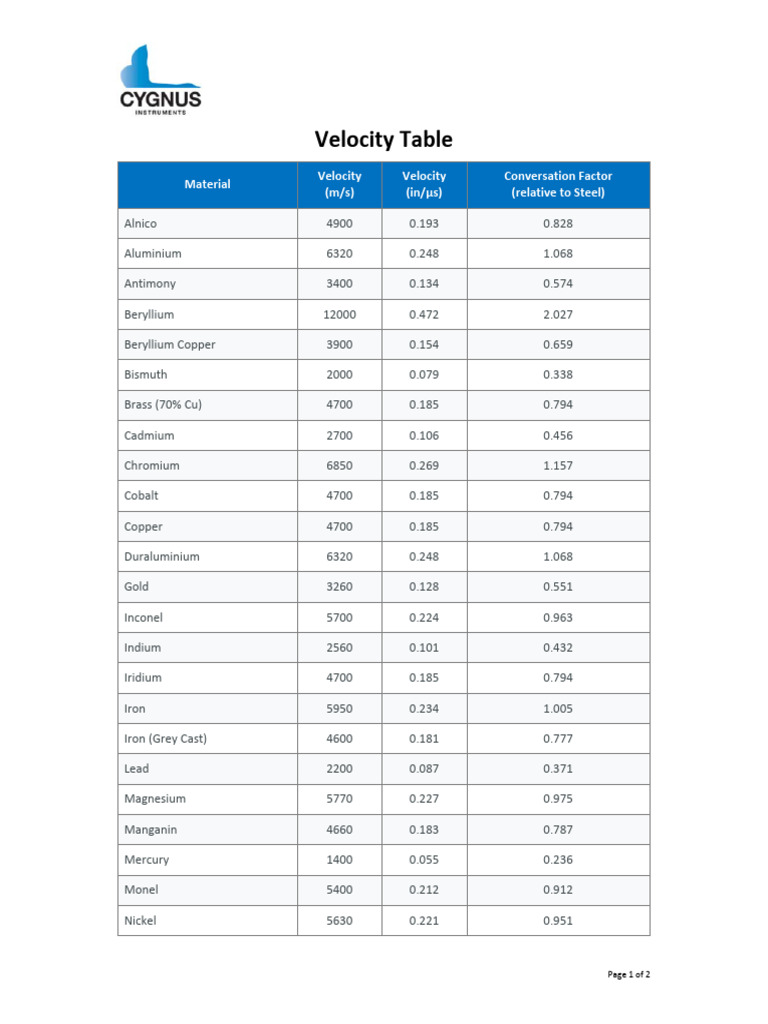 Cygnus Velocity Table Apr22 | PDF