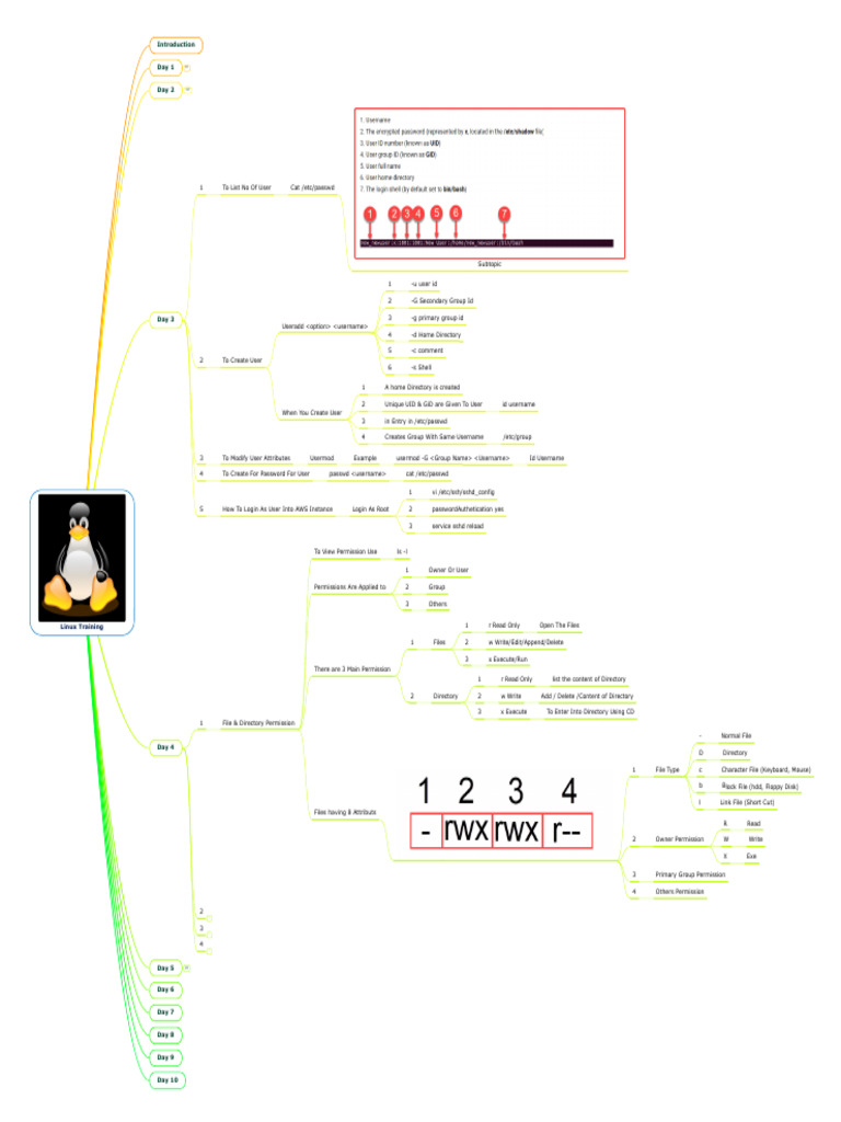 Linux_Training_Day_4_mindmap | PDF