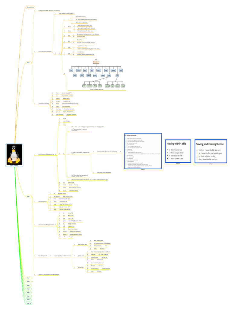 Linux Training_mindmap | PDF