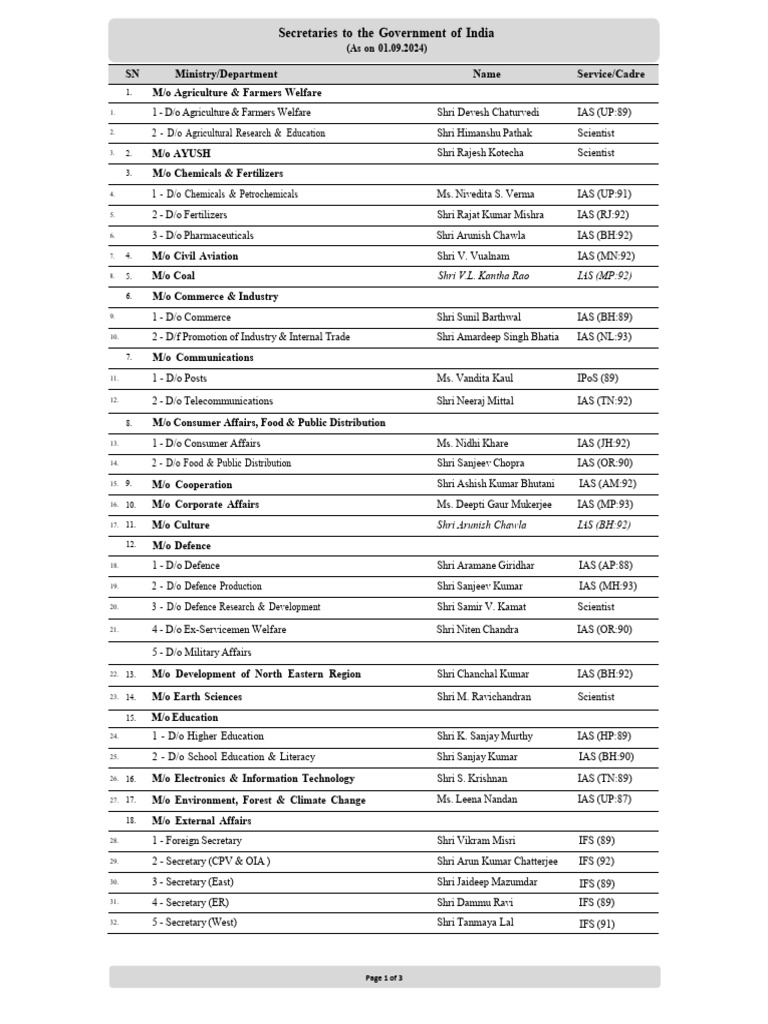Secretary List September 24 | PDF