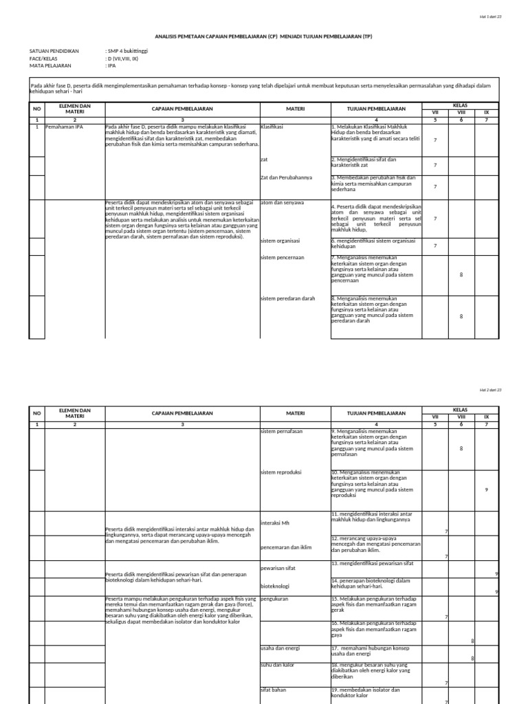 Pemetaan CP-TP Ipa | PDF