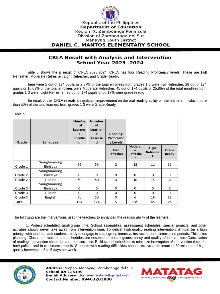 CRLA Results and Interventions 2023-2024 | PDF | Teachers | Pedagogy