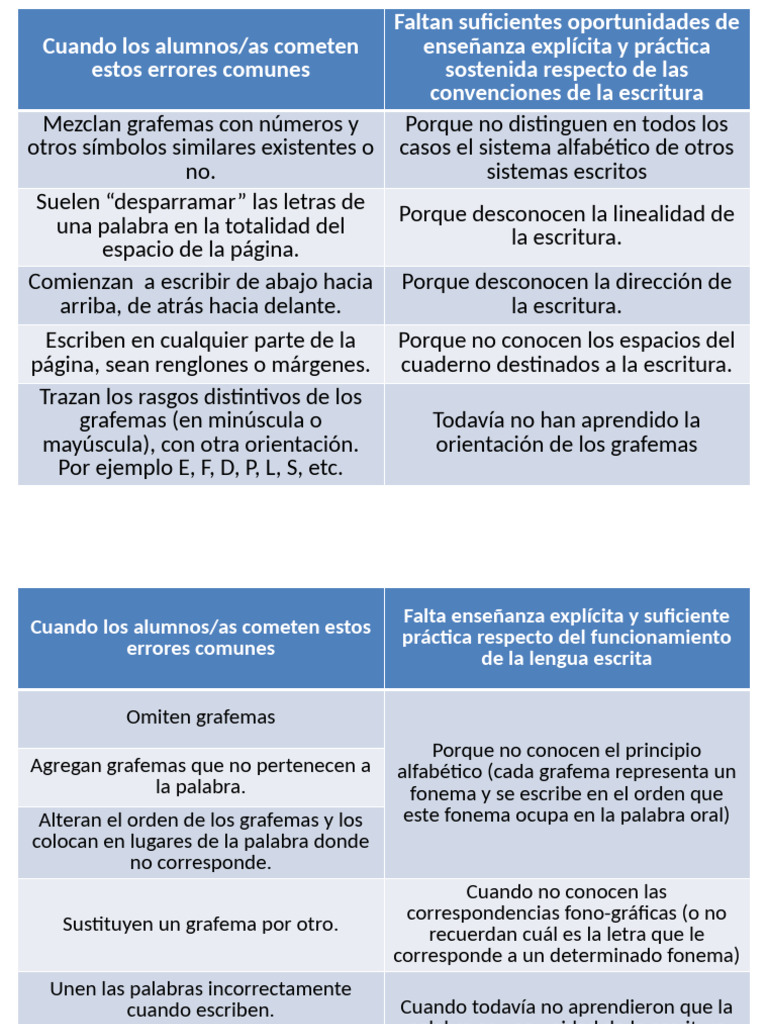 Errores Frecuentes | PDF