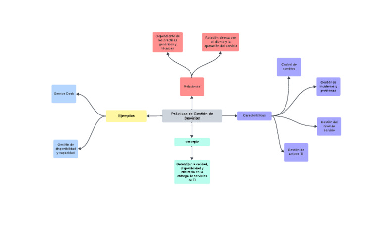 Mapa Conceptual 2 | PDF
